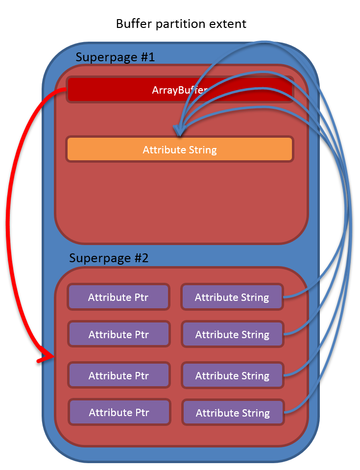 Google Chrome Exploitation – A Case Study