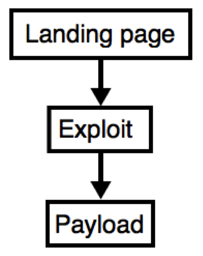 Understanding Angler Exploit Kit - Part 1: Exploit Kit Fundamentals