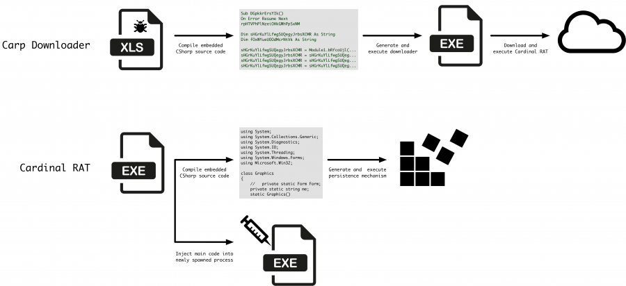 Cardinal RAT Active for Over Two Years