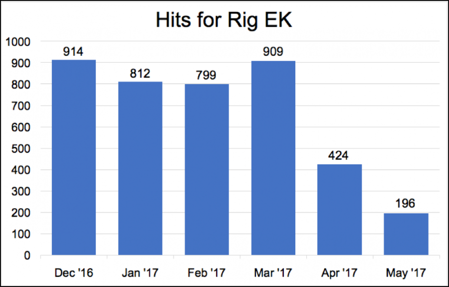 Decline in Rig Exploit Kit