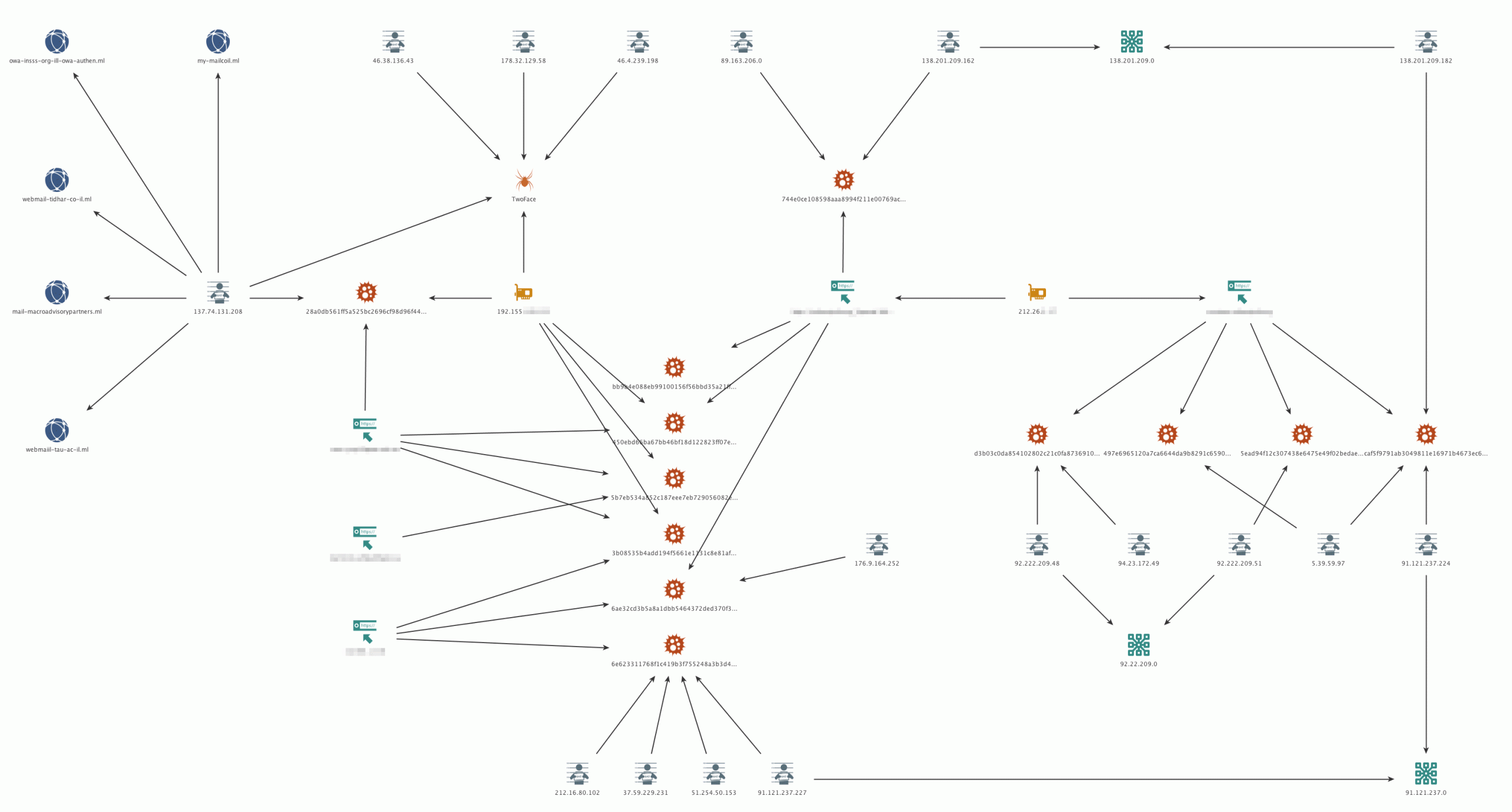 Striking Oil: A Closer Look at Adversary Infrastructure