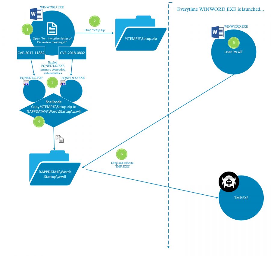 Traps Prevents Microsoft Office Equation Editor Zero-Day CVE-2017-11882