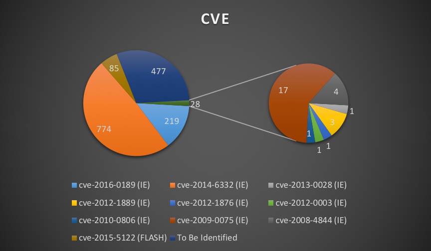The Old and New: Current Trends in Web-based Threats