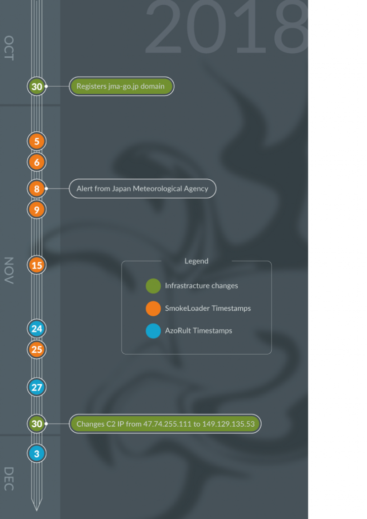 Analysis of Smoke Loader in New Tsunami Campaign
