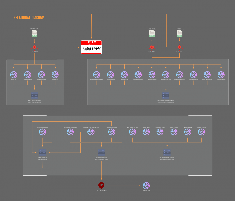 DarkHydrus delivers new Trojan that can use Google Drive for C2 communications
