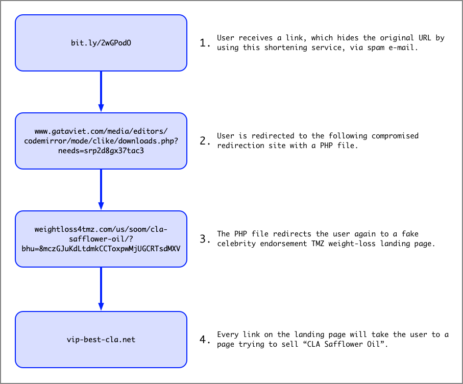 Takedowns And Adventures In Deceptive Affiliate Marketing