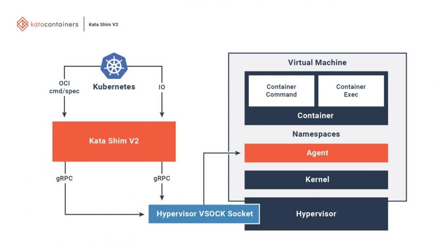 Making Containers More Isolated: An Overview of Sandboxed Container ...
