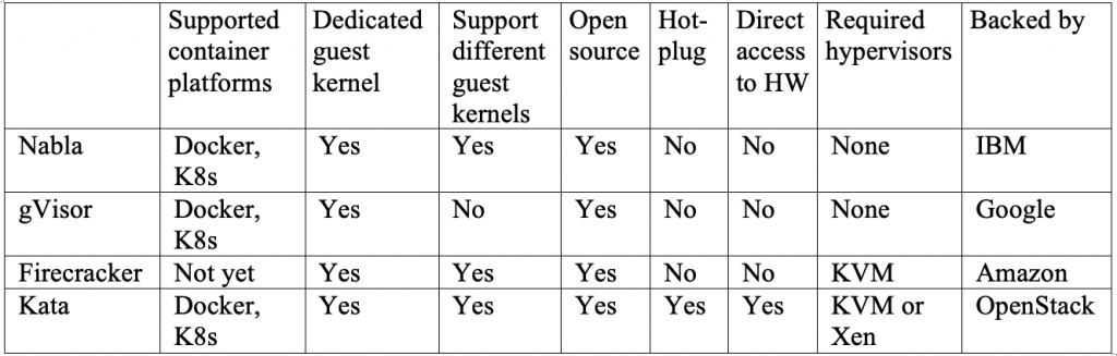 Making Containers More Isolated: An Overview of Sandboxed Container ...