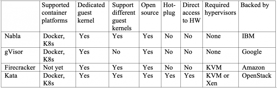 Making Containers More Isolated An Overview Of Sandboxed Container Technologies