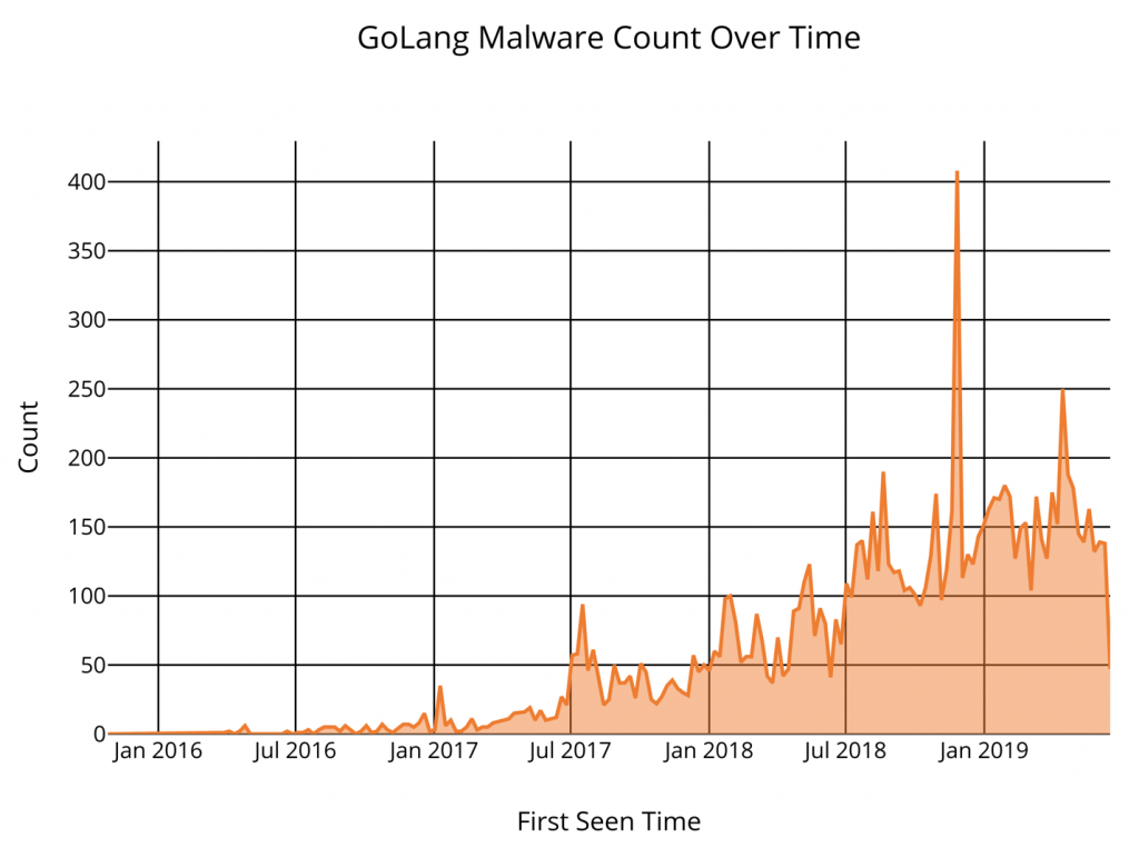 The Gopher in the Room: Analysis of GoLang Malware in the Wild