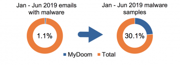 MyDoom Still Active in 2019