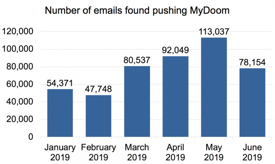 MyDoom Still Active in 2019