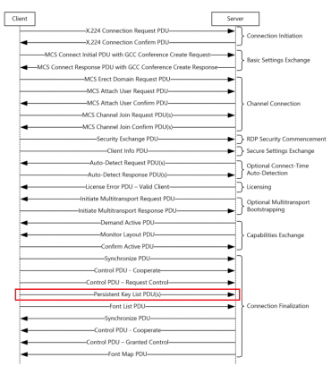 Exploitation of Windows CVE-2019-0708 (BlueKeep): Three Ways to Write Data into Kernel with RDP PDU