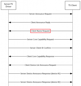 Exploitation of Windows CVE-2019-0708 (BlueKeep): Three Ways to Write Data into Kernel with RDP PDU
