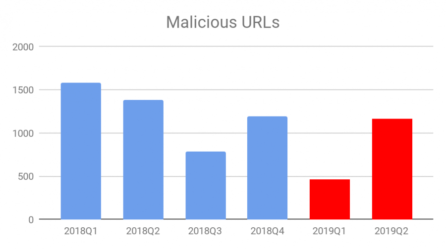 Web-Based Threats: First Half 2019