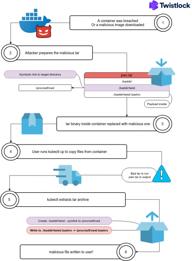 Disclosing a directory traversal vulnerability in Kubernetes copy – CVE ...