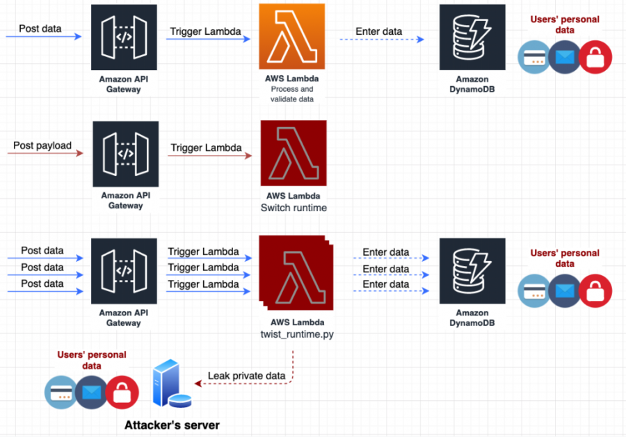 Gaining Persistency on Vulnerable Lambdas