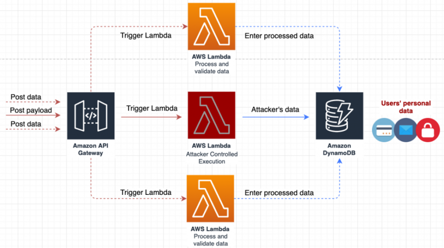 Gaining Persistency on Vulnerable Lambdas
