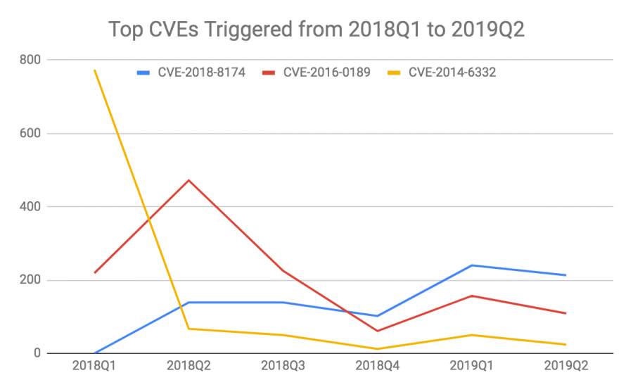 Web-Based Threats: First Half 2019