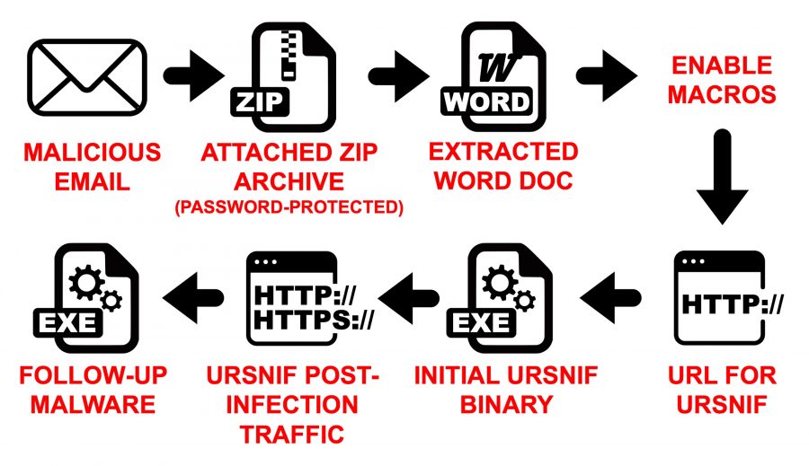 Wireshark Tutorial: Examining Ursnif Infections