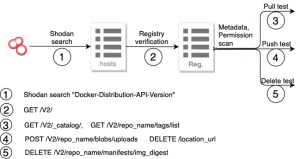 Unit 42 CTR: Leaked Code from Docker Registries