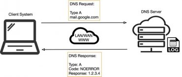 DNS Tunneling: how DNS can be (ab)used by malicious actors
