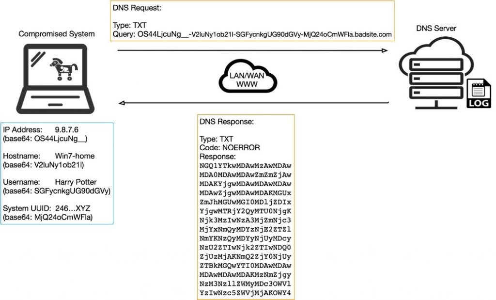 DNS Tunneling: how DNS can be (ab)used by malicious actors