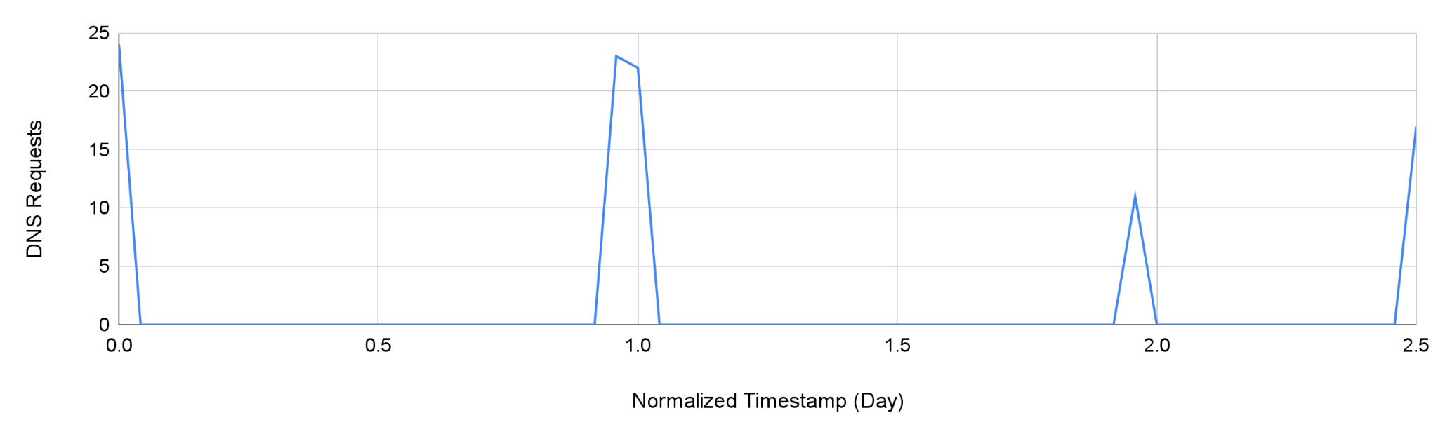 Autoencoder Is All You Need Profiling And Detecting Malicious Dns Traffic 2926