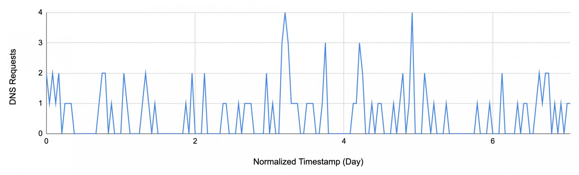 Autoencoder Is All You Need: Profiling and Detecting Malicious DNS Traffic