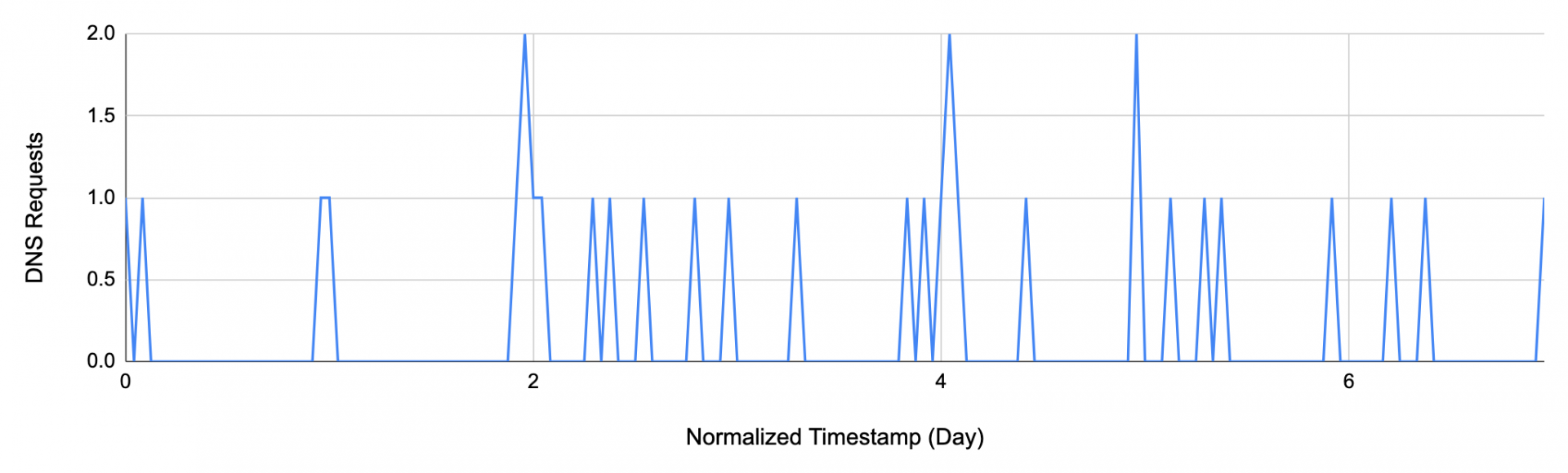 Autoencoder Is All You Need Profiling And Detecting Malicious Dns Traffic 1545