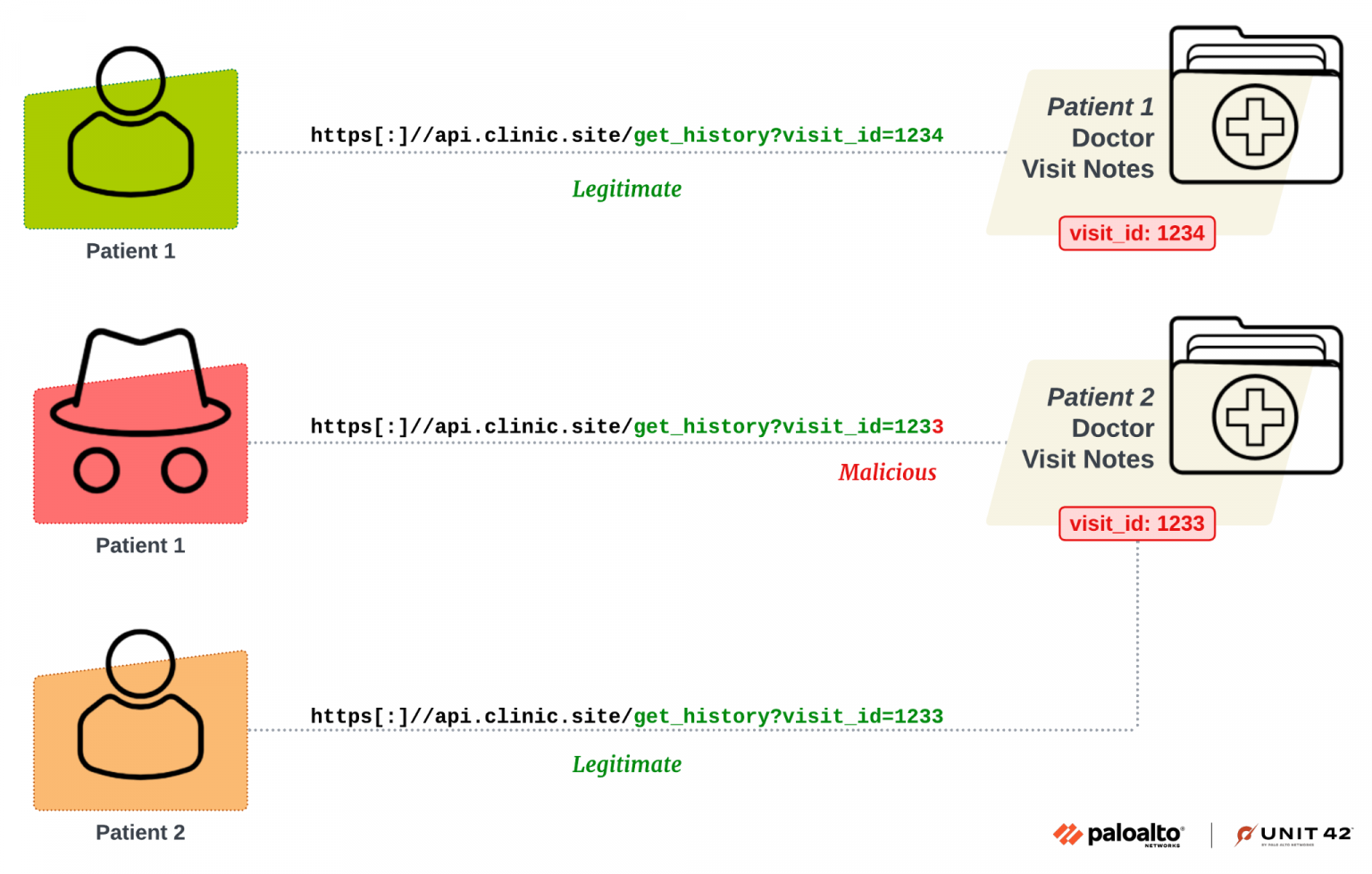Harnessing LLMs for Automating BOLA Detection