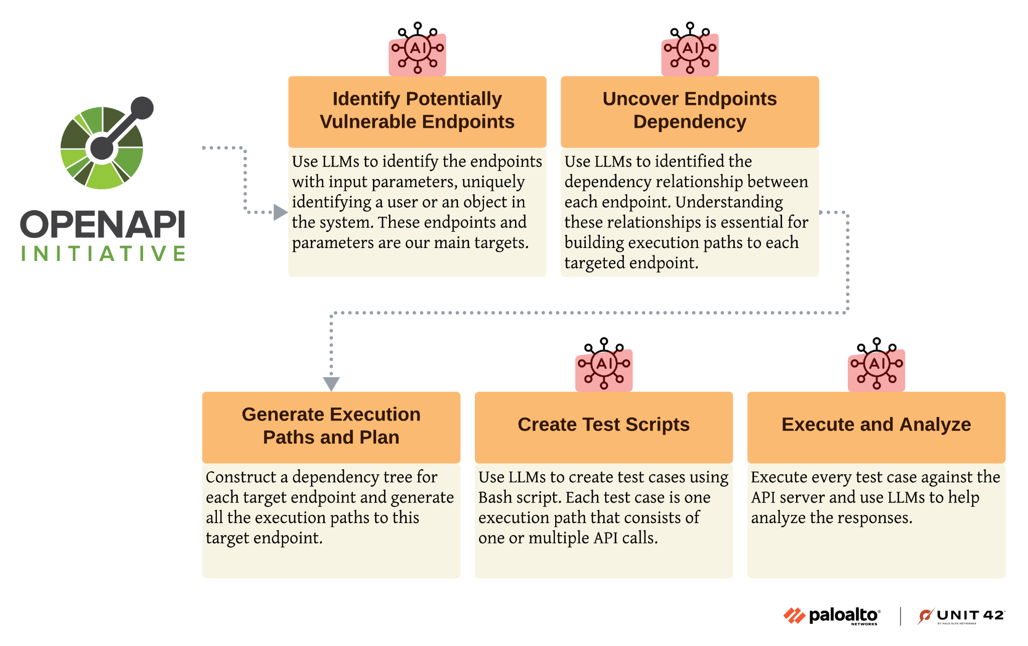 Harnessing LLMs for Automating BOLA Detection