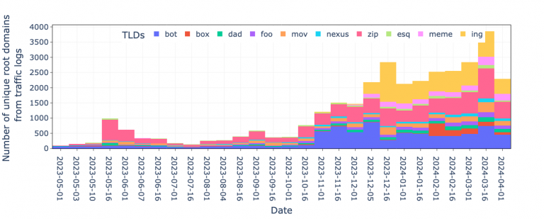TLD Tracker: Exploring Newly Released Top-Level Domains