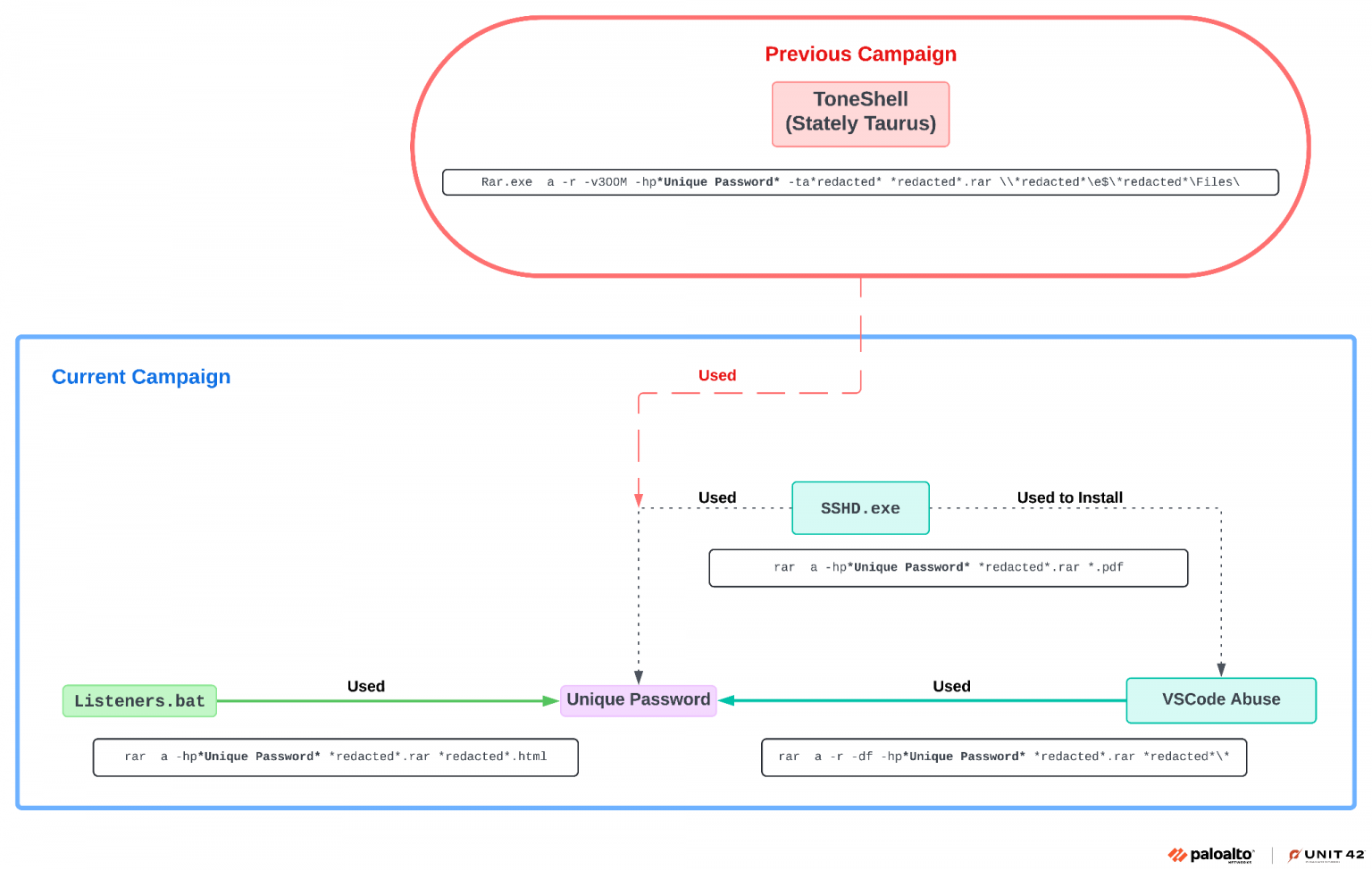 Chinese APT Abuses VSCode to Target Government in Asia