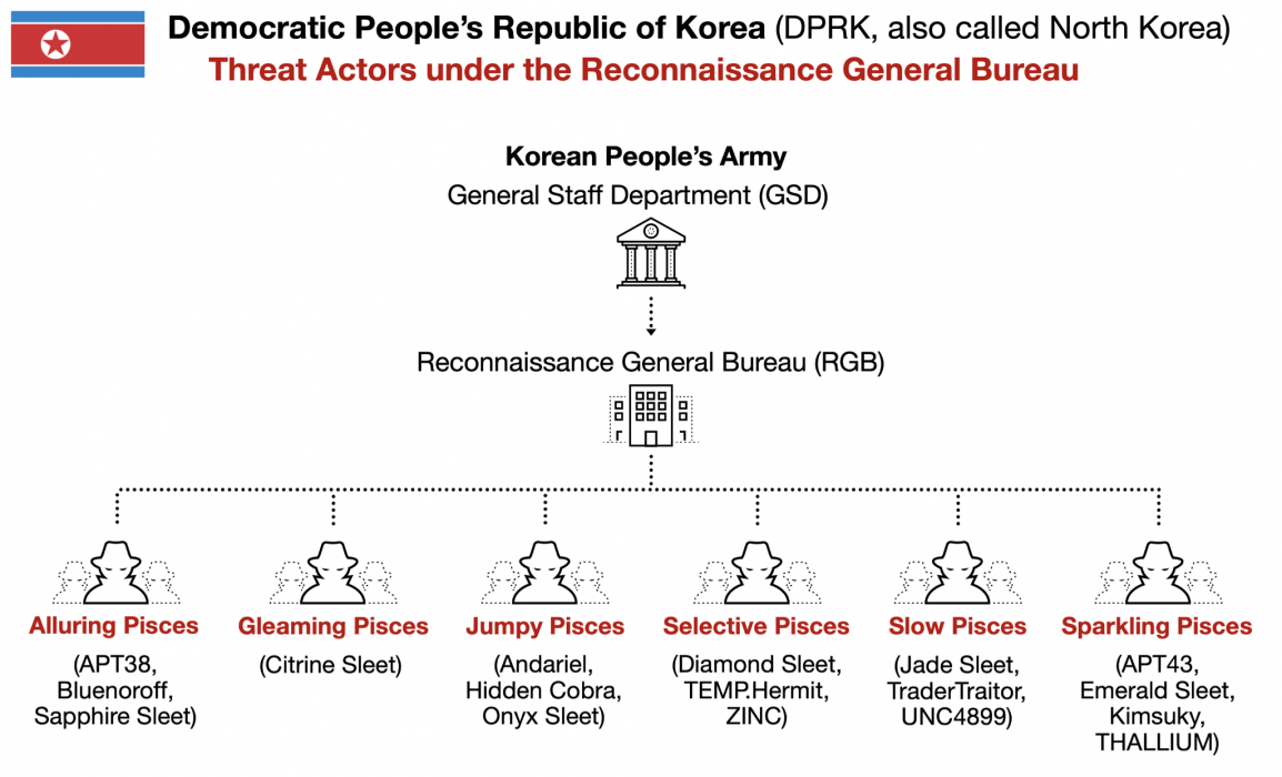 Threat Assessment: North Korean Threat Groups