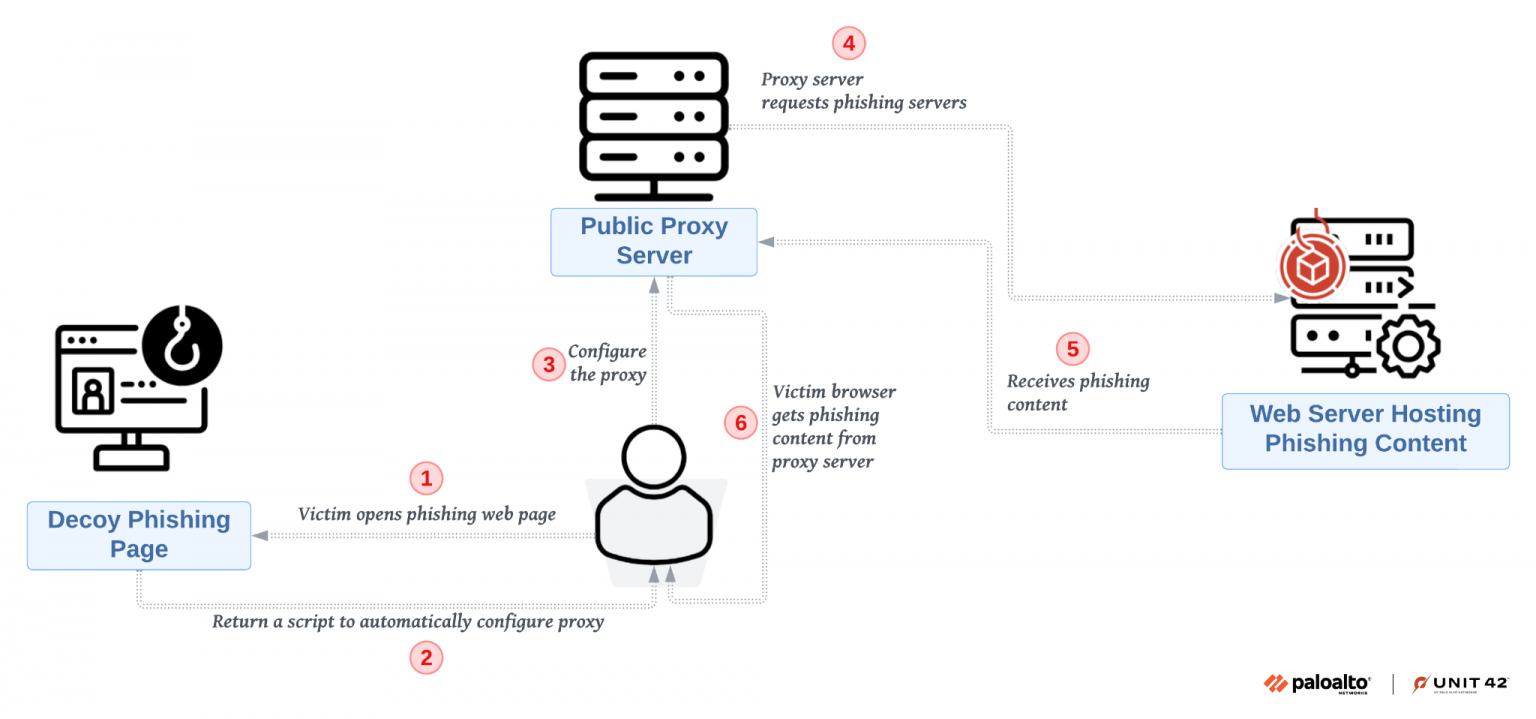 Investigating Infrastructure and Tactics of Phishing-as-a-Service ...