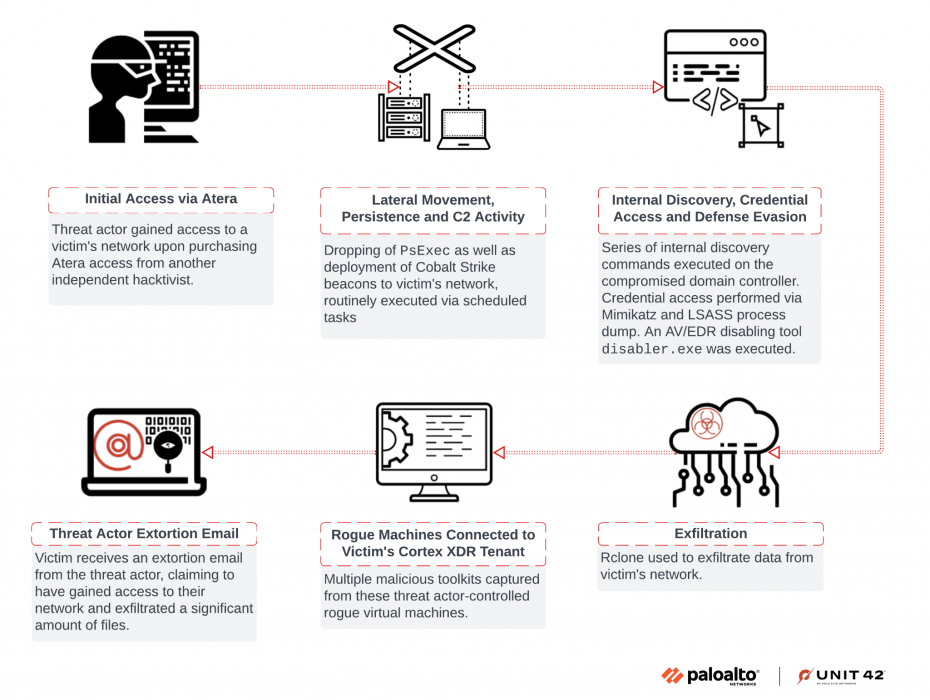 EDR Bypass Testing Reveals Extortion Actor's Toolkit