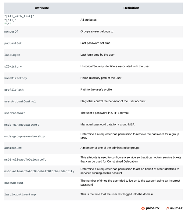 LDAP Enumeration: Unveiling the Double-Edged Sword of Active Directory