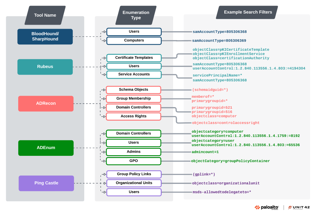 LDAP Enumeration: Unveiling the Double-Edged Sword of Active Directory