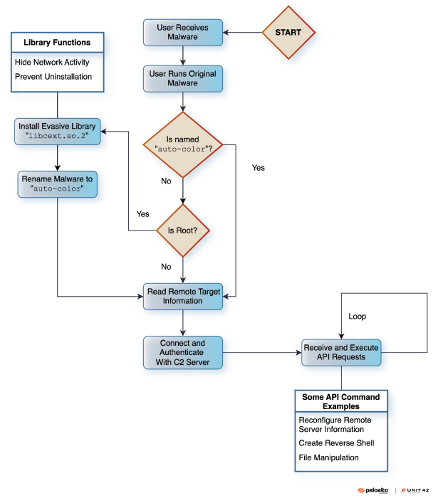 Auto-Color: An Emerging and Evasive Linux Backdoor
