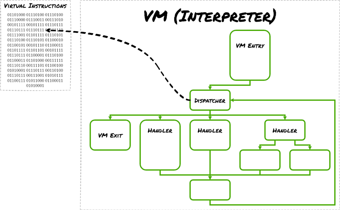 Uncovering .NET Malware Obfuscated by Encryption and Virtualization