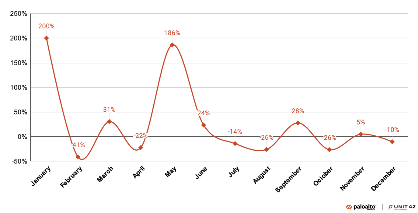 Cloud Threats on the Rise: Alert Trends Show Intensified Attacker Focus ...