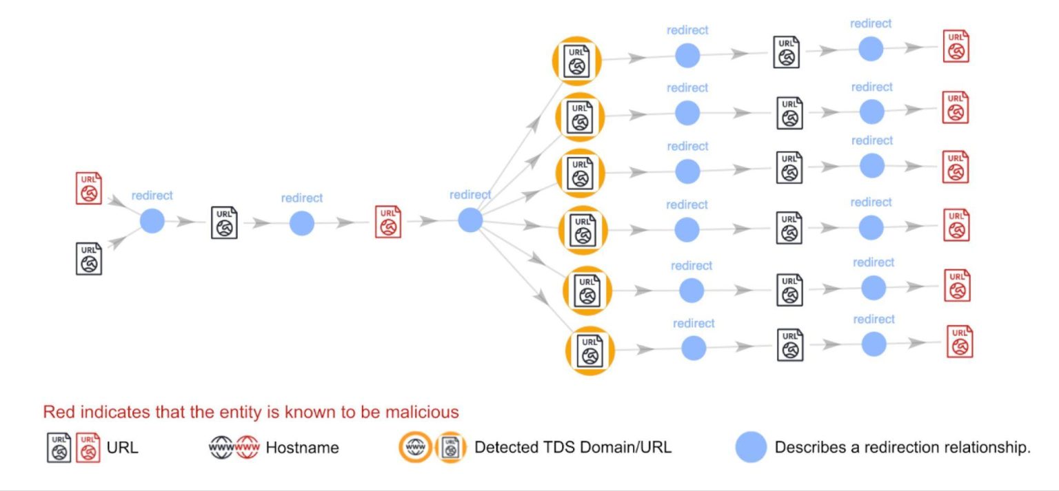 Beneath the Surface: Detecting and Blocking Hidden Malicious Traffic Distribution Systems