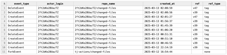 GitHub Actions Supply Chain Attack: A Targeted Attack on Coinbase Expanded to the Widespread tj ...