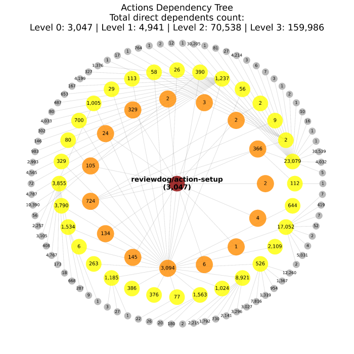 GitHub Actions Supply Chain Attack: A Targeted Attack on Coinbase Expanded to the Widespread tj ...