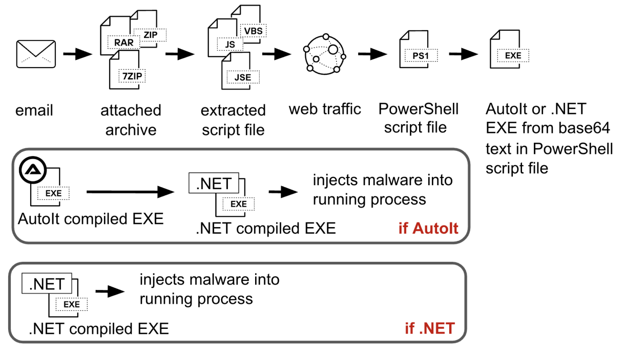 Cascading Shadows: An Attack Chain Approach to Avoid Detection and ...