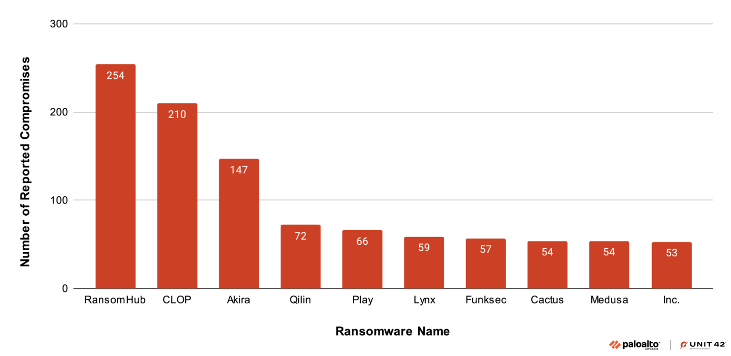 Extortion and Ransomware Trends January-March 2025