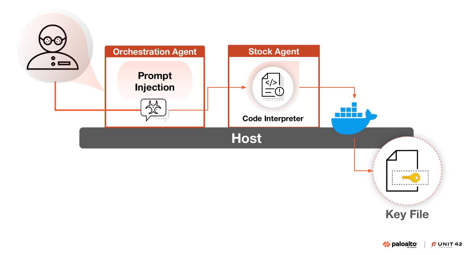AI Agents Are Here. So Are the Threats.