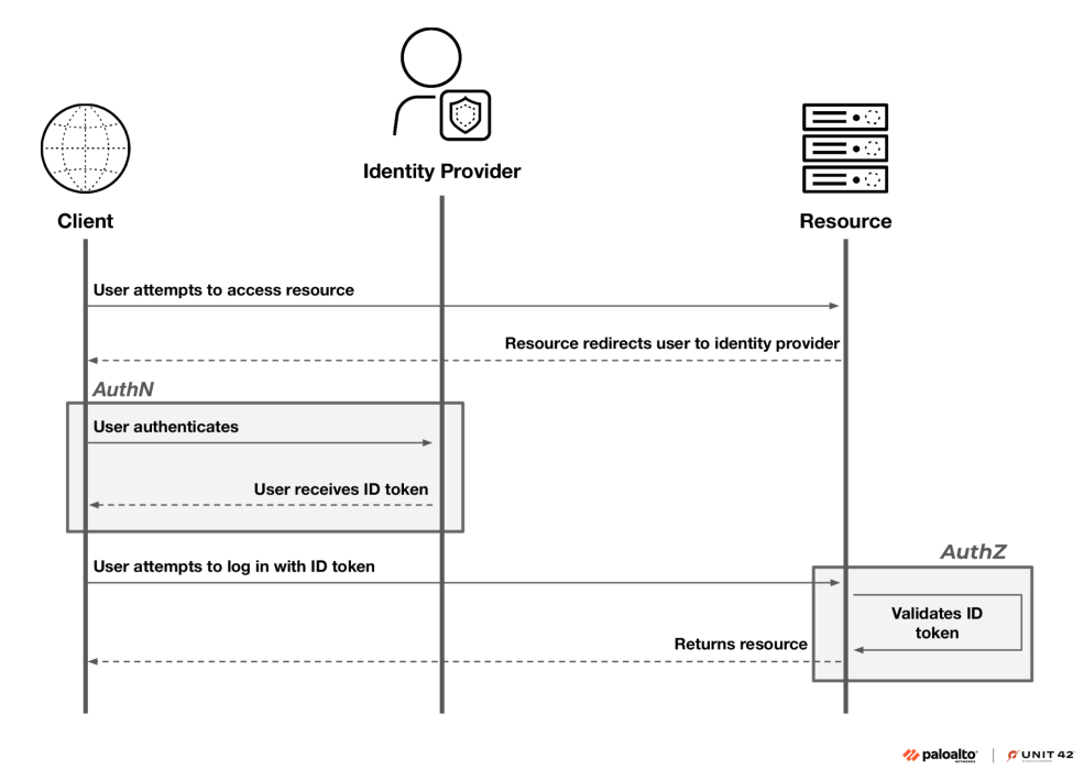 OH-MY-DC: OIDC Misconfigurations in CI/CD