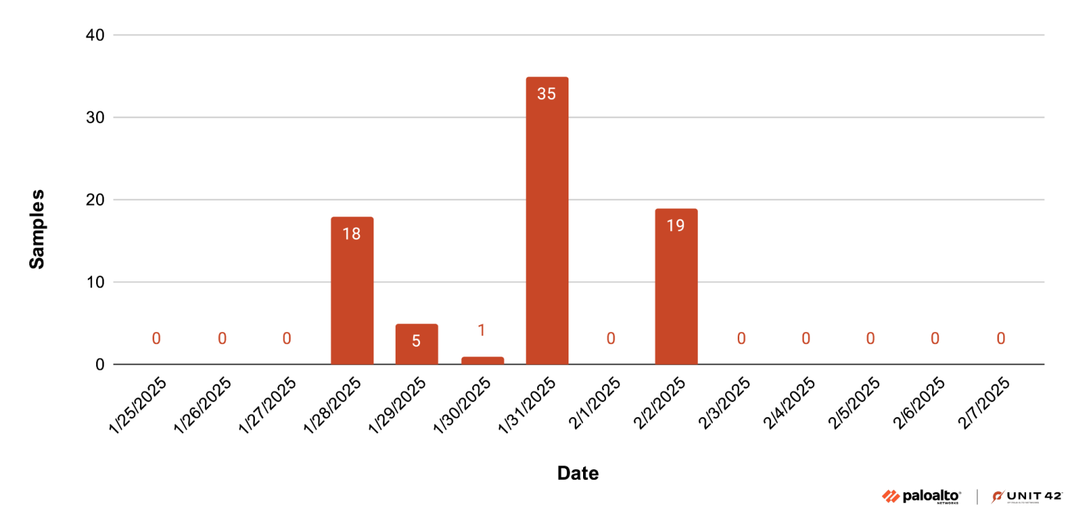 DarkCloud Stealer: Comprehensive Analysis of a New Attack Chain That Employs AutoIt